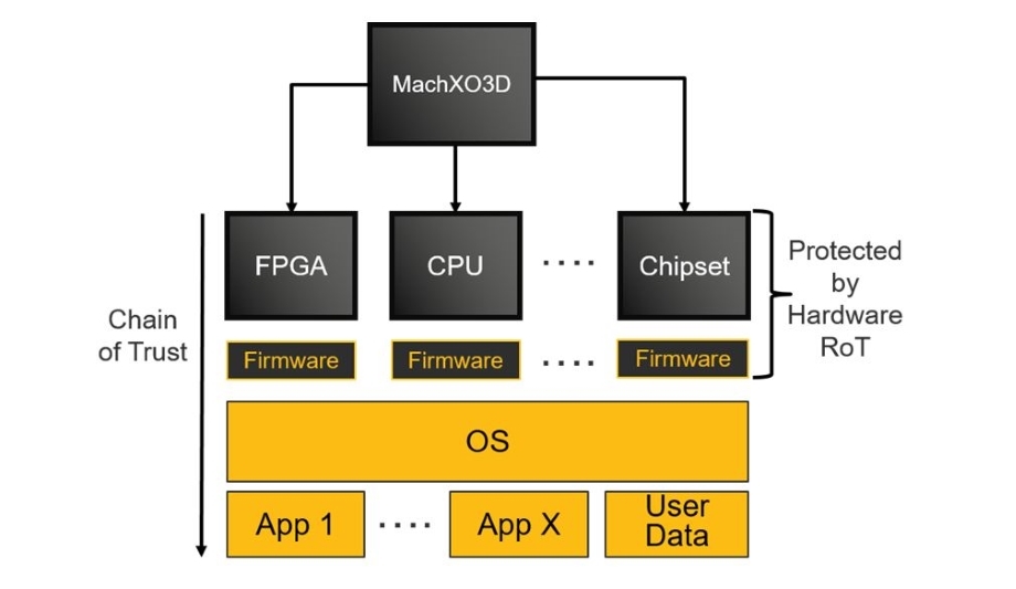 Lattice Semiconductor’s MachXO3D FPGA gets NIST CAVP Certified | Security News