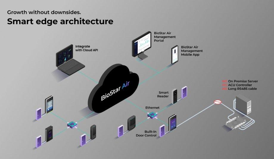 Suprema's BioStar Air: Cloud Access Control Solution | Security News